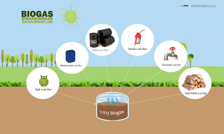 Ayo! Tancap Gas Kembangkan Biogas Ayo! Tancap Gas Kembangkan Biogas