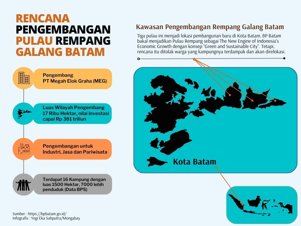 Pulau Lepas Ke Investor Warga Rempang Tak Mau Relokasi Id